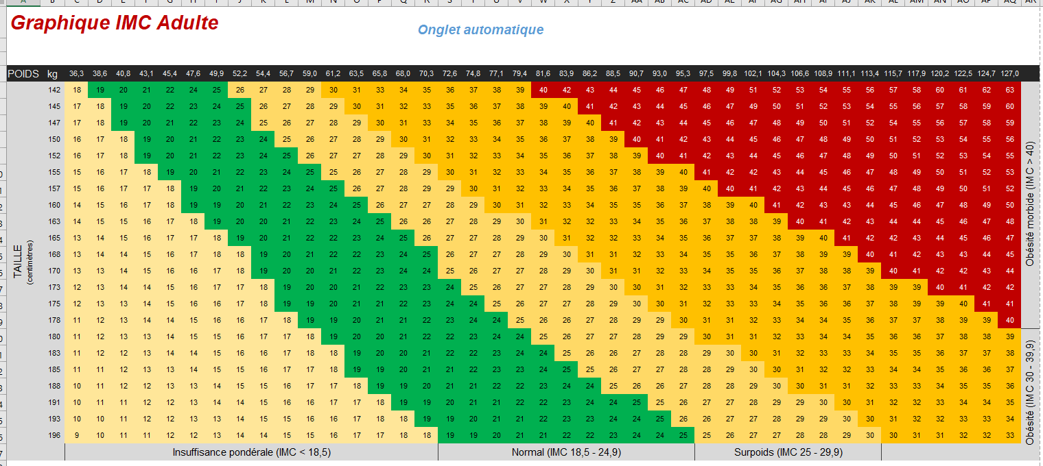 IMC Excel : calculateur, formule et graphique GRATUIT