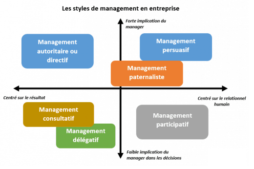 Les Différents Styles De Management Bien Comprendre